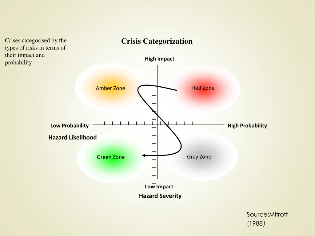 PPT - Crisis Management and Signal Detection in Hospitality Industry ...